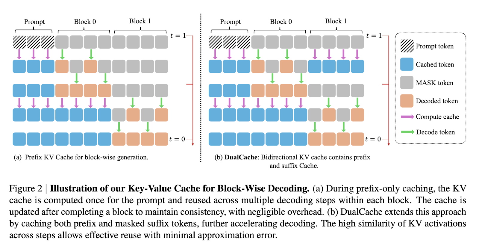 NVIDIA AI Presents Fast-DLLM: A framework without training that ... NVIDIA AI Presents Fast-DLLM: A framework without training that ...