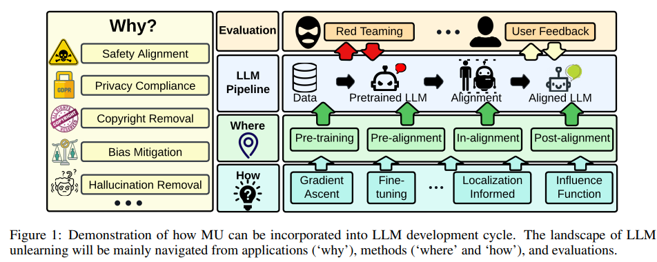 Unlearning in AI: How Large Language Models Forget Unlearning in AI: How Large Language Models Forget