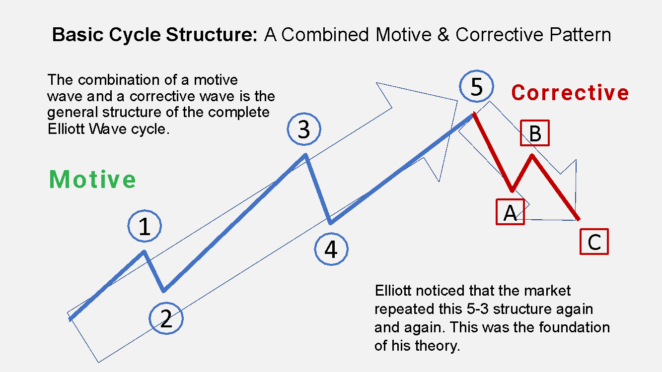 Elliott Wave Cycles: Motive & Corrective Waves Explained Elliott Wave Cycles: Motive & Corrective Waves Explained