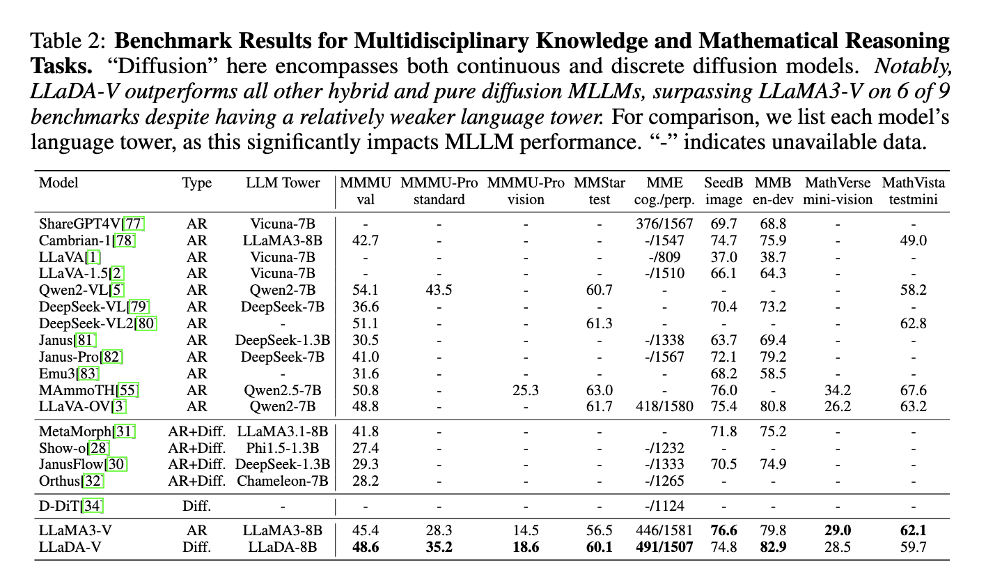 This AI Paper Introduces LLaDA-V: A Purely Diffusion-Based Multimodal ... This AI Paper Introduces LLaDA-V: A Purely Diffusion-Based Multimodal ...