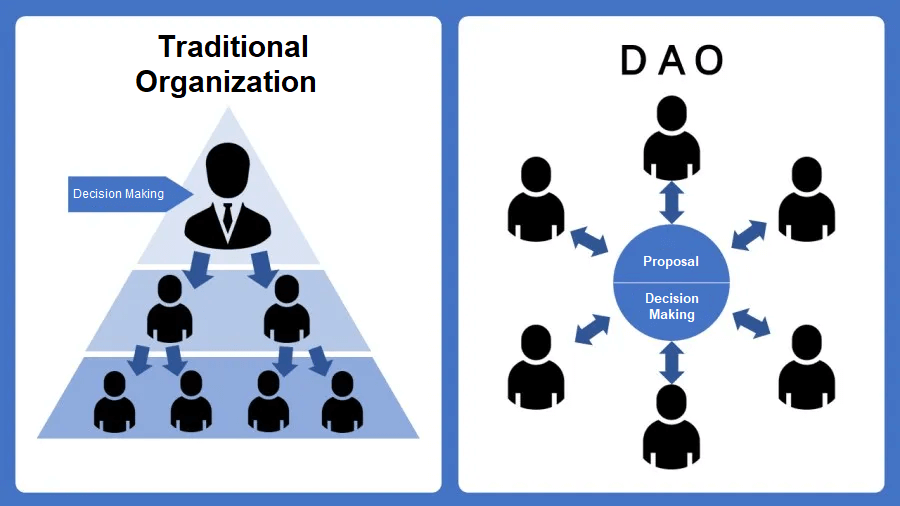 Beginner's Guide to Decentralized Autonomous Organizations - UEEx ... Beginner's Guide to Decentralized Autonomous Organizations - UEEx ...