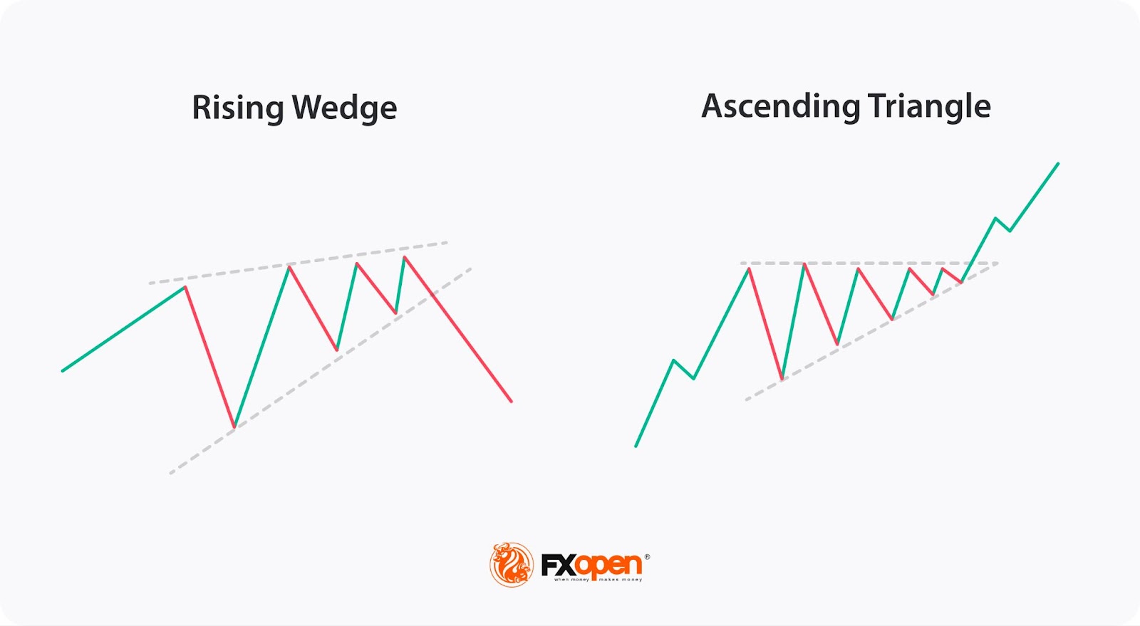 Rising wedge store