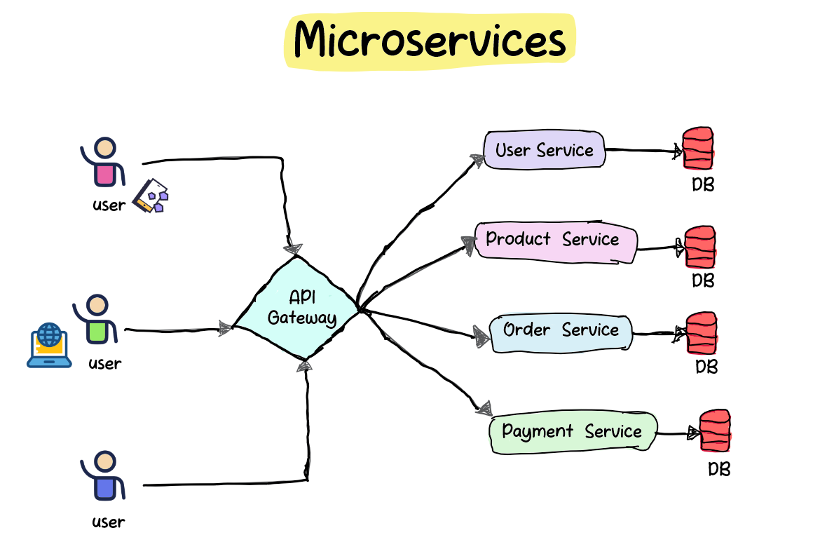 Decoding Microservices: Architecture and Design Principles - Techify ... Decoding Microservices: Architecture and Design Principles - Techify ...