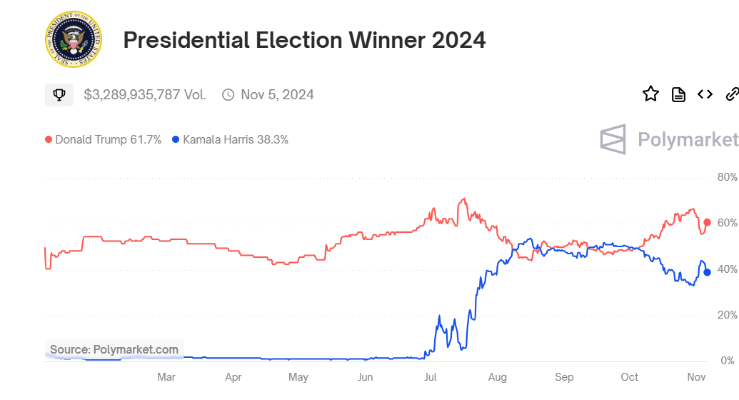 Polymarket releases guidelines as America closes elections; Associated ... Polymarket releases guidelines as America closes elections; Associated ...
