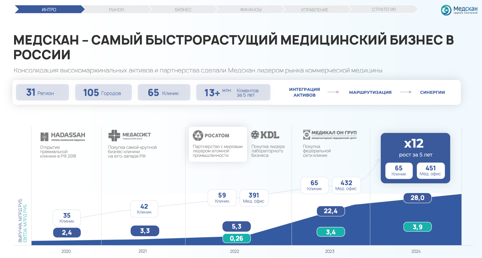 Как строится крупнейшая экосистема коммерческой медицины в России? Тезисы с выступления Медскан на Smart-Lab CONF 2025
