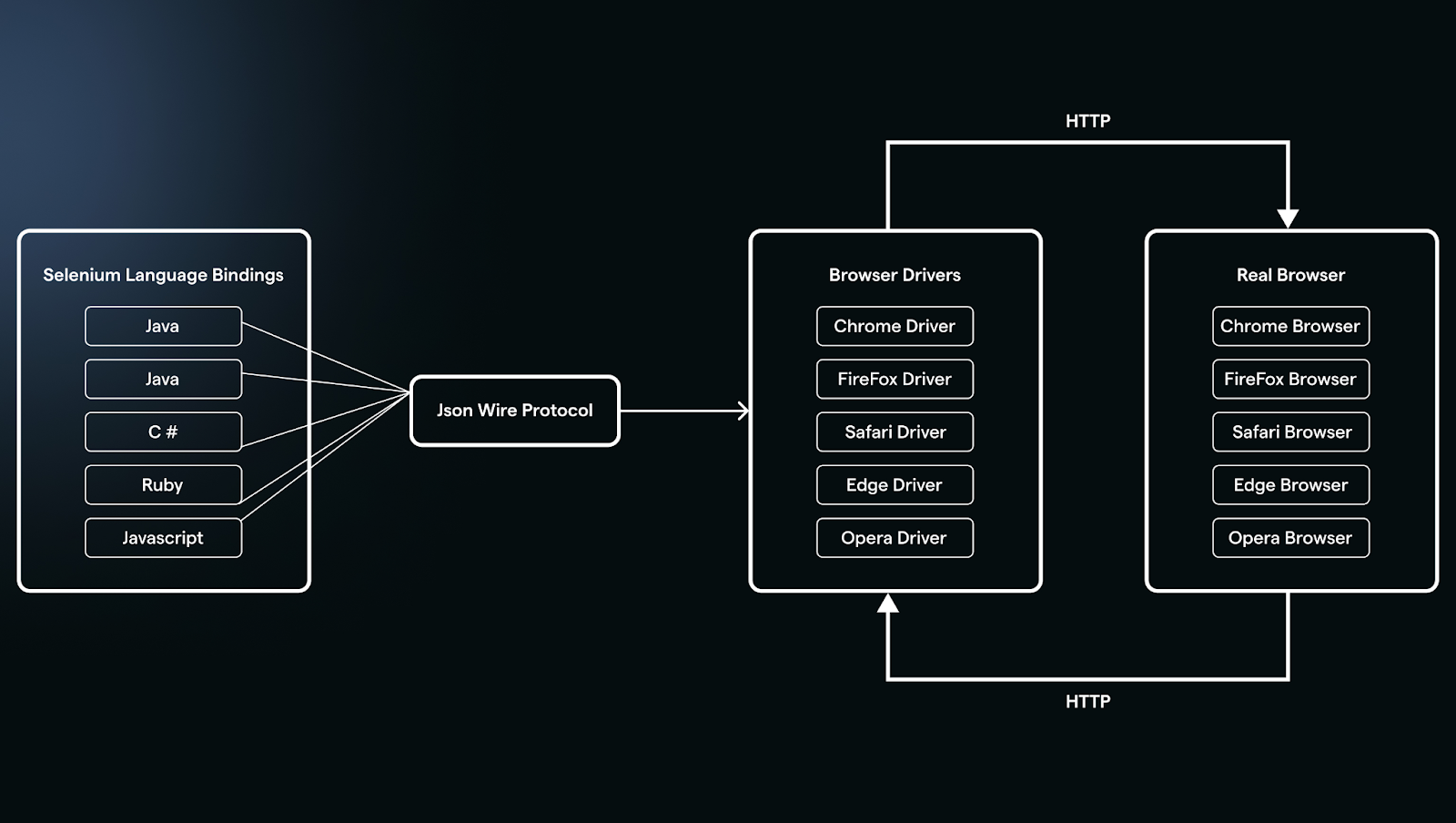 Selenium WebDriver 3 vs 4: Core Architecture Differences! - CodenBox ... Selenium WebDriver 3 vs 4: Core Architecture Differences! - CodenBox ...
