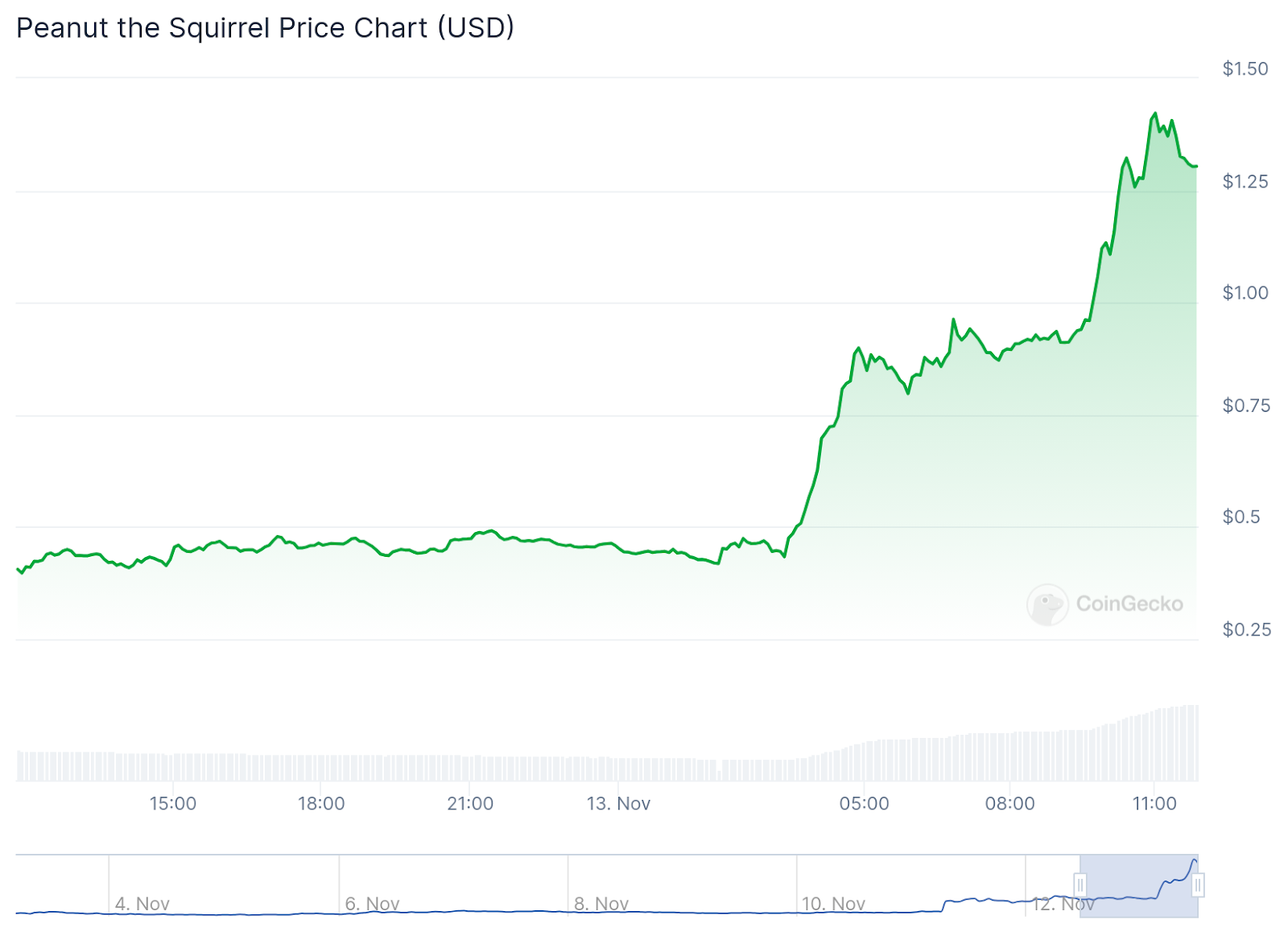 Solana Memecoin $PNUT Reaches $1B Market Cap in Just Two Weeks Solana Memecoin $PNUT Reaches $1B Market Cap in Just Two Weeks