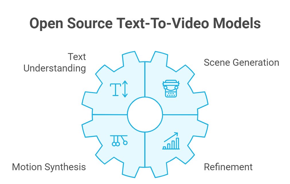 Best Open Source Text-To-Video AI Models Best Open Source Text-To-Video AI Models