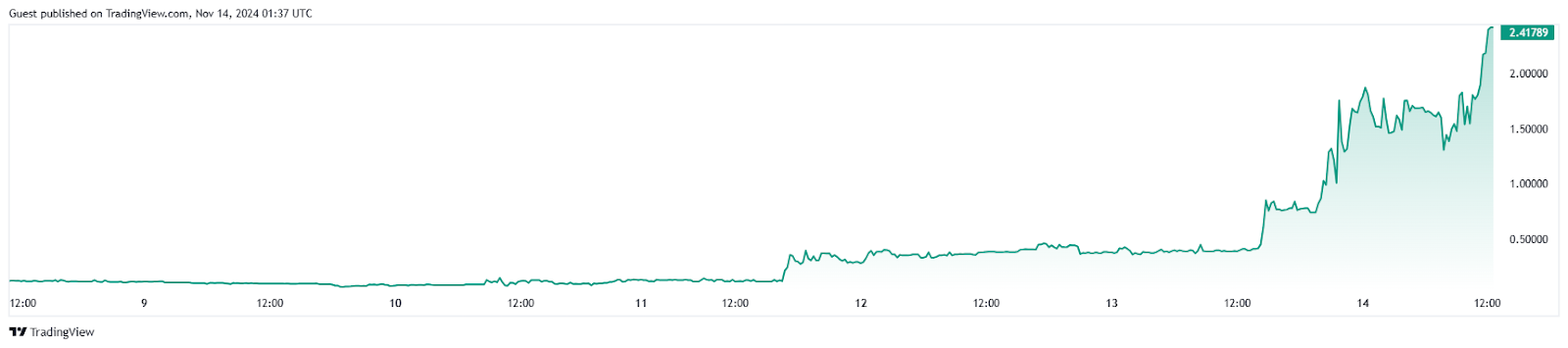 Memecoin PNUT Soars 200%, Reaches $1 Billion Market Cap on Back of ... Memecoin PNUT Soars 200%, Reaches $1 Billion Market Cap on Back of ...