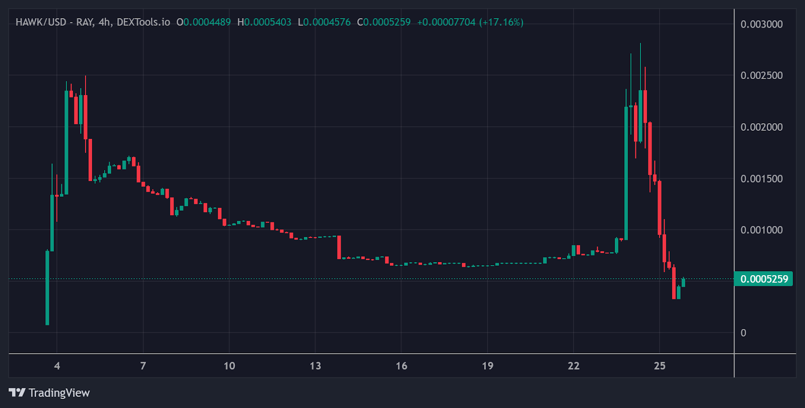 Hawk Tuah Price Crashes Best Meme Coin To Buy The Dip Crypto Daily