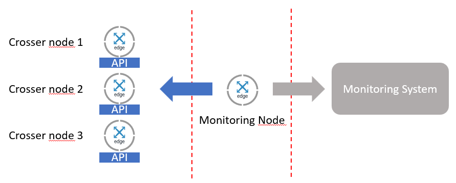 Monitoring the Crosser Node | Crosser Knowledgebase Monitoring the Crosser Node | Crosser Knowledgebase