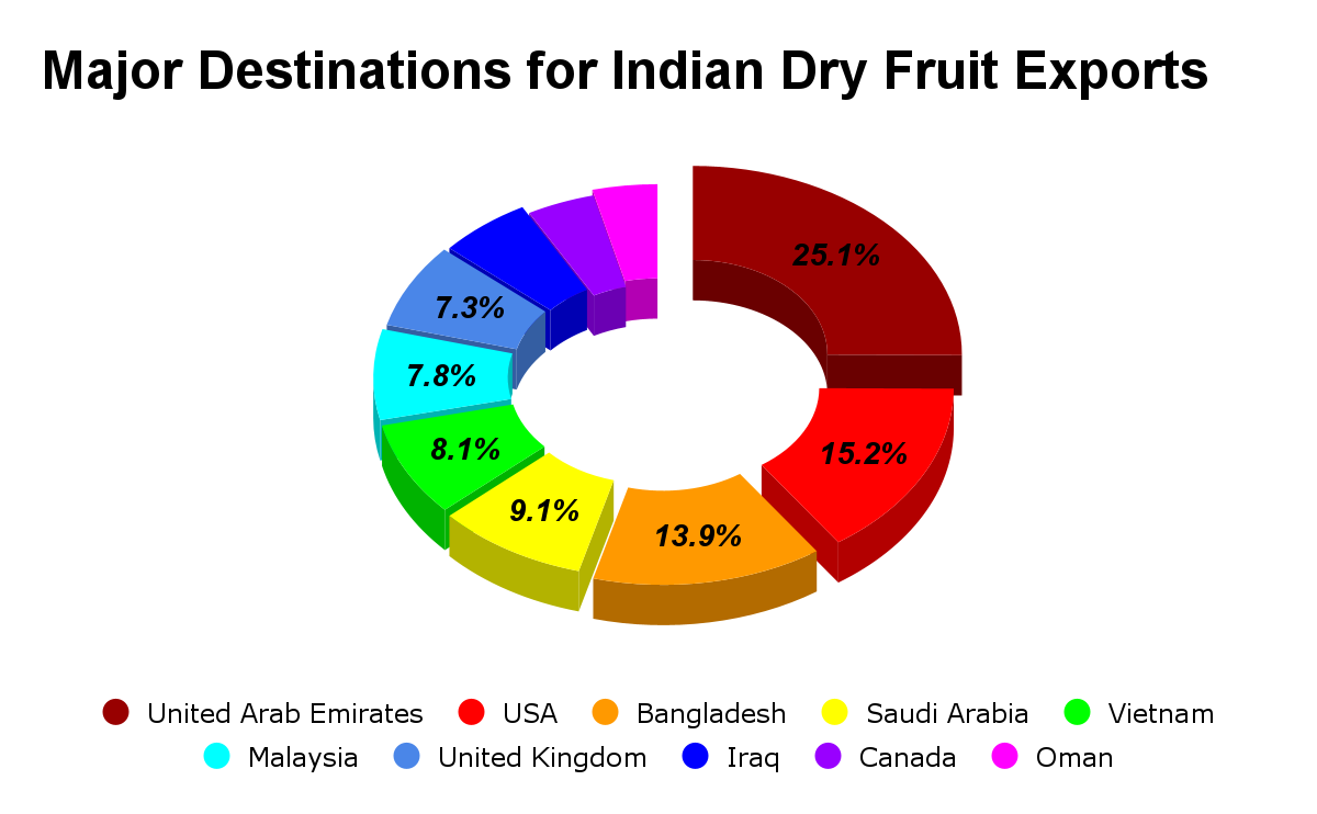 Dry Fruit Export from India: A Step-by-Step Guide of 2025 Dry Fruit Export from India: A Step-by-Step Guide of 2025