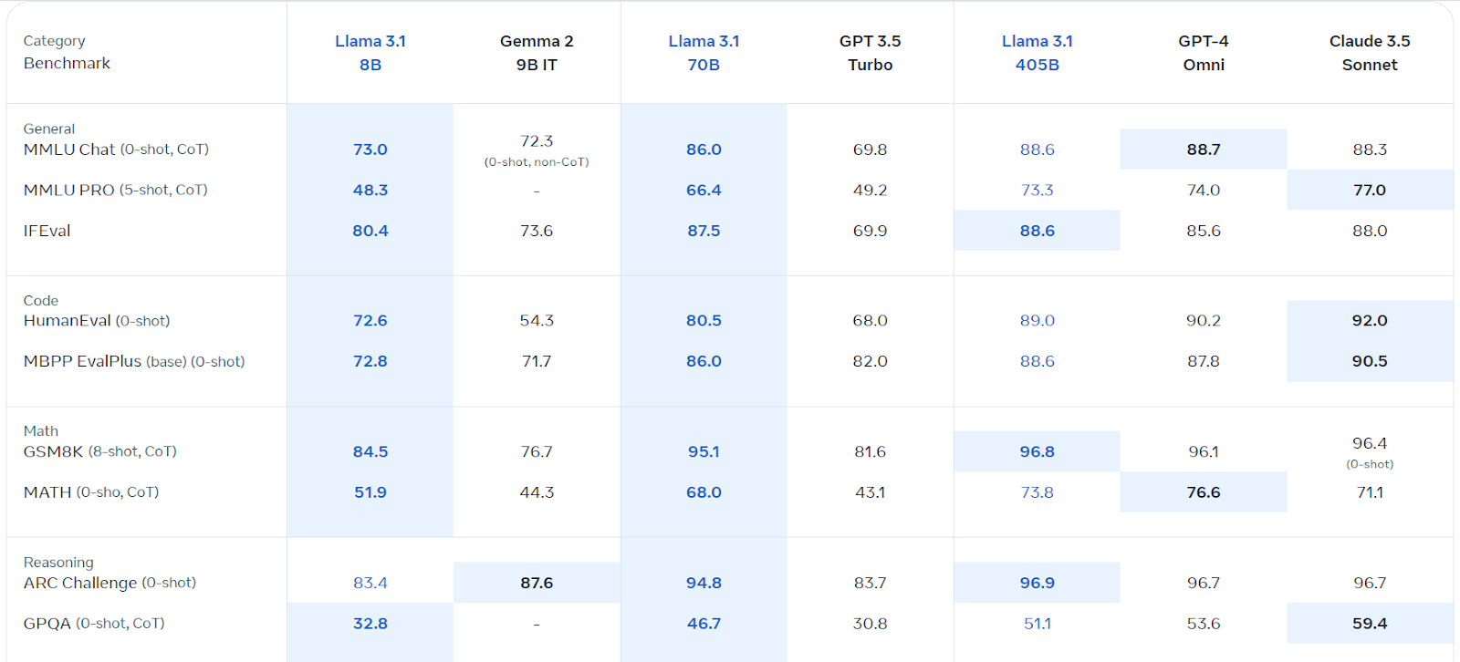 Fine-Tuning Llama 3.1 for Text Classification | DataCamp Fine-Tuning Llama 3.1 for Text Classification | DataCamp