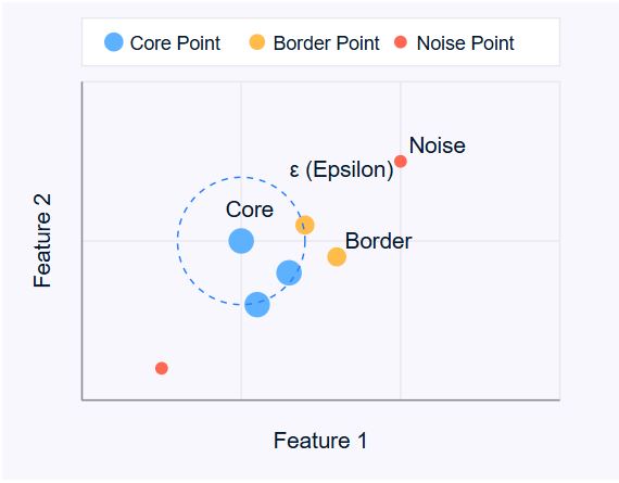 A Guide to the DBSCAN Clustering Algorithm | DataCamp A Guide to the DBSCAN Clustering Algorithm | DataCamp