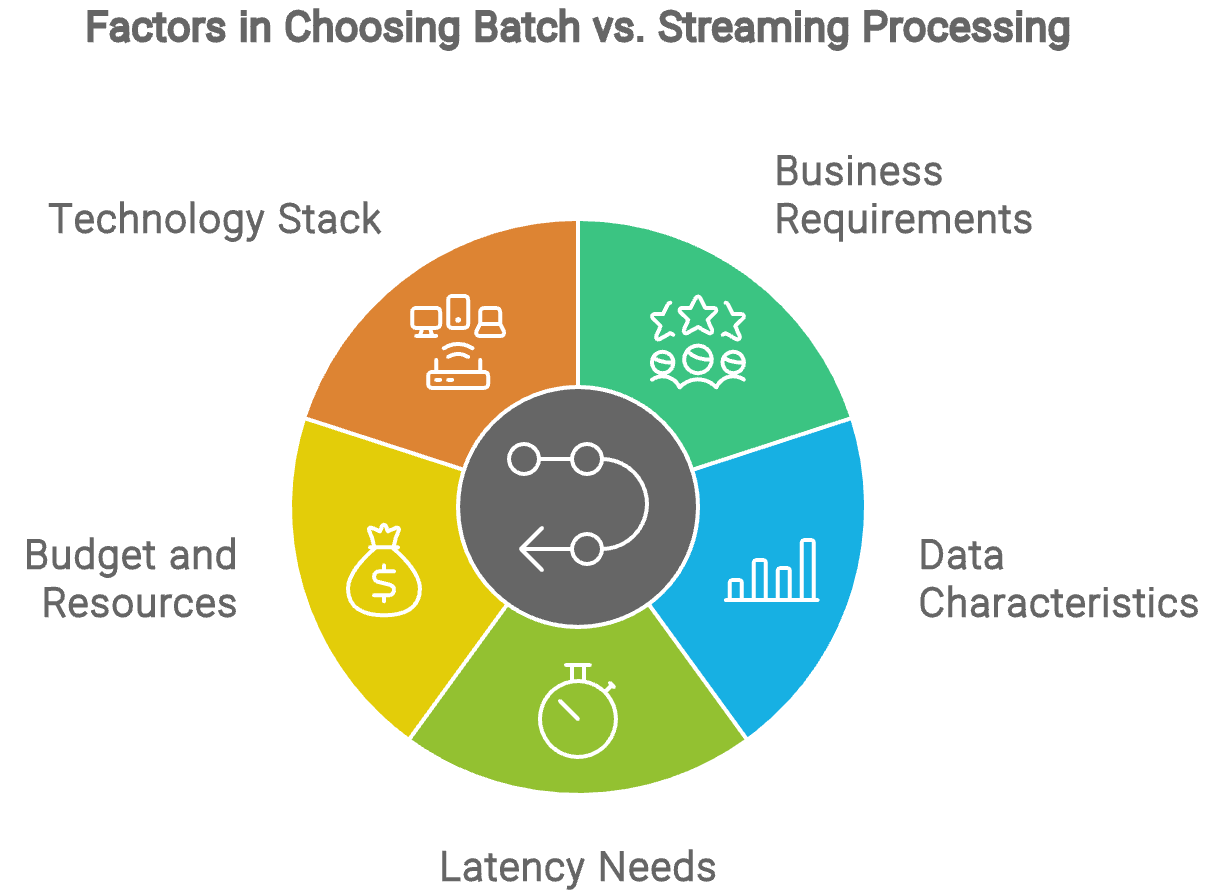 Batch vs Stream Processing: When to Use Each and Why It Matters | DataCamp Batch vs Stream Processing: When to Use Each and Why It Matters | DataCamp