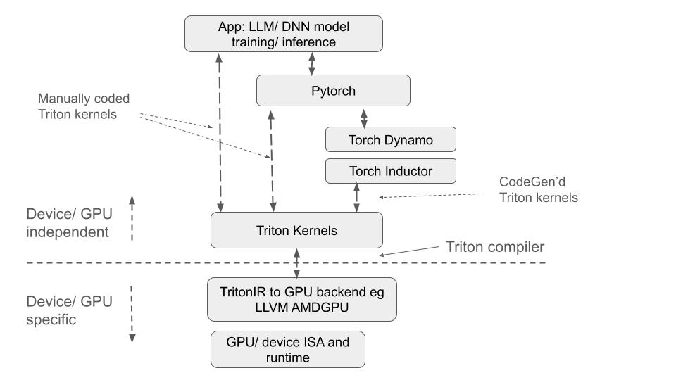 Democratizing AI Accelerators and GPU Kernel Programming using Triton ... Democratizing AI Accelerators and GPU Kernel Programming using Triton ...