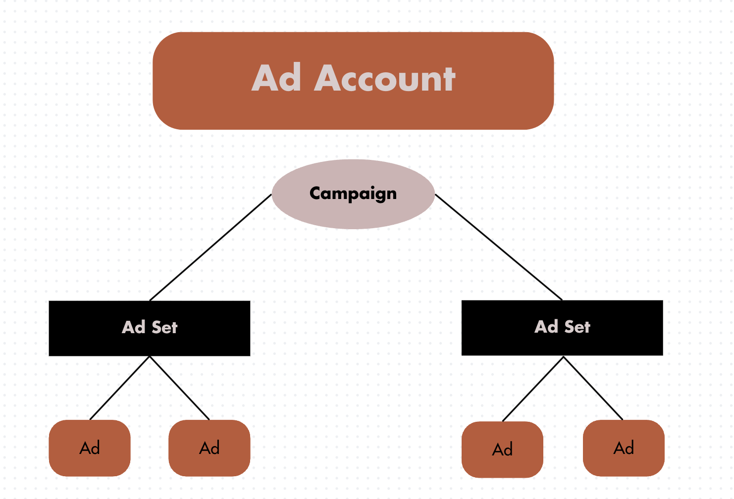 Meta Ads Structure: Simple Guide to Optimize Campaigns Meta Ads Structure: Simple Guide to Optimize Campaigns