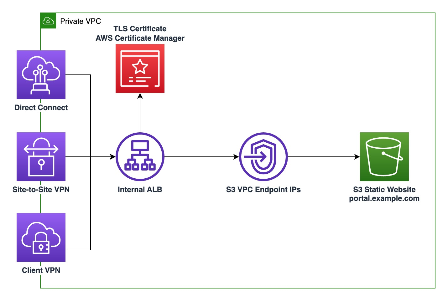 AWS Guide: Hosting Internal Static Websites with HTTPS Using S3 and ... AWS Guide: Hosting Internal Static Websites with HTTPS Using S3 and ...