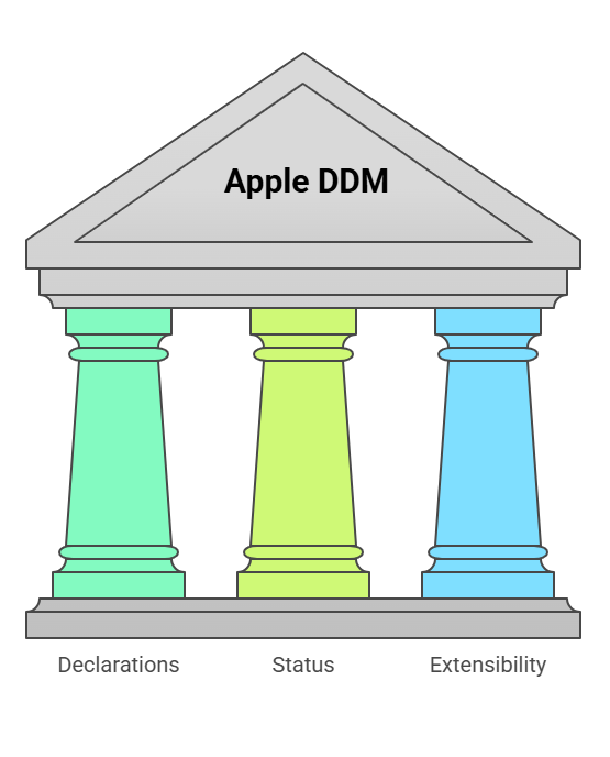 What is Apple Declarative Device Management? 2025 Guide What is Apple Declarative Device Management? 2025 Guide