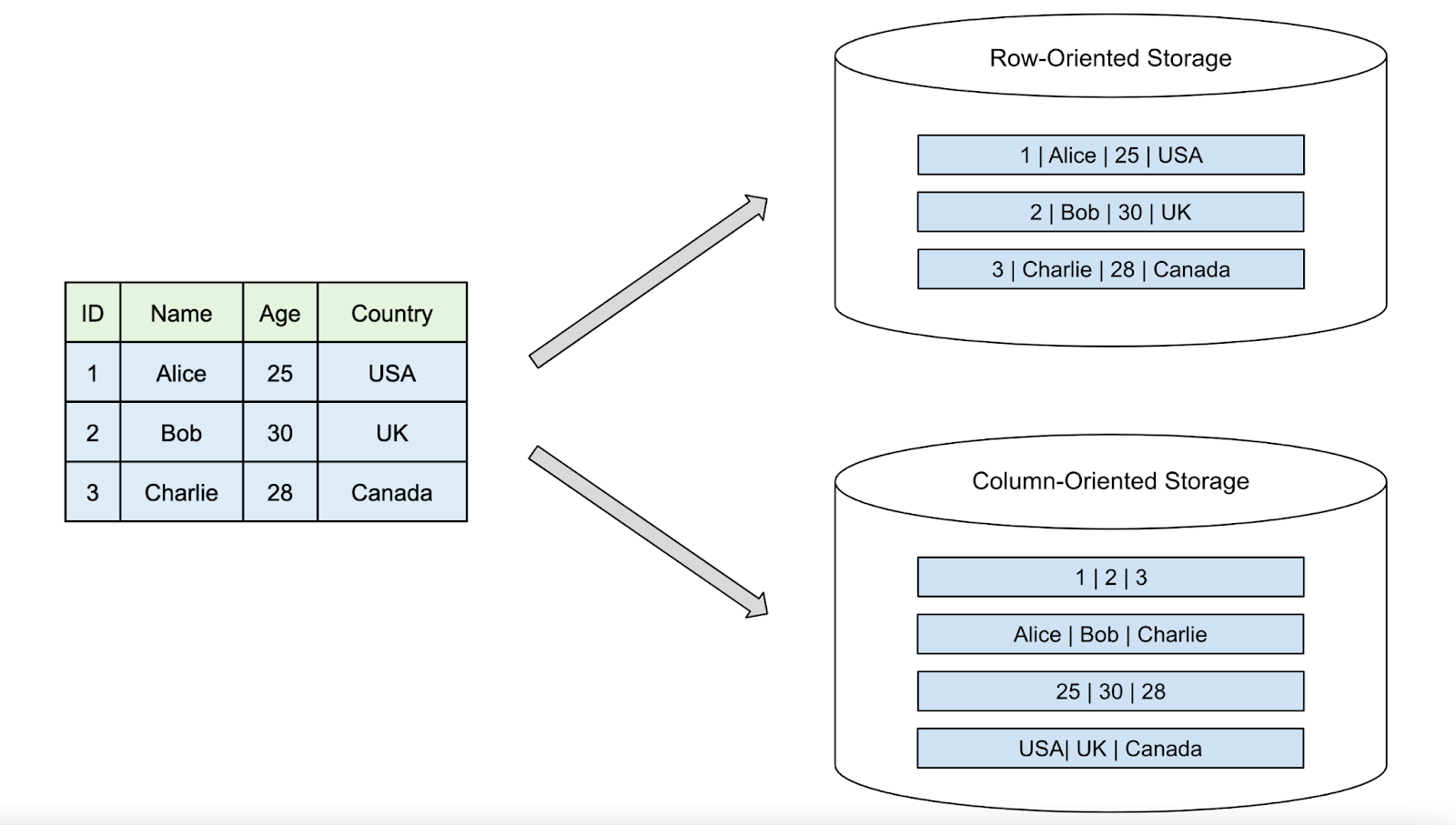 Row vs. Column-Oriented Databases: A Technical Perspective Row vs. Column-Oriented Databases: A Technical Perspective