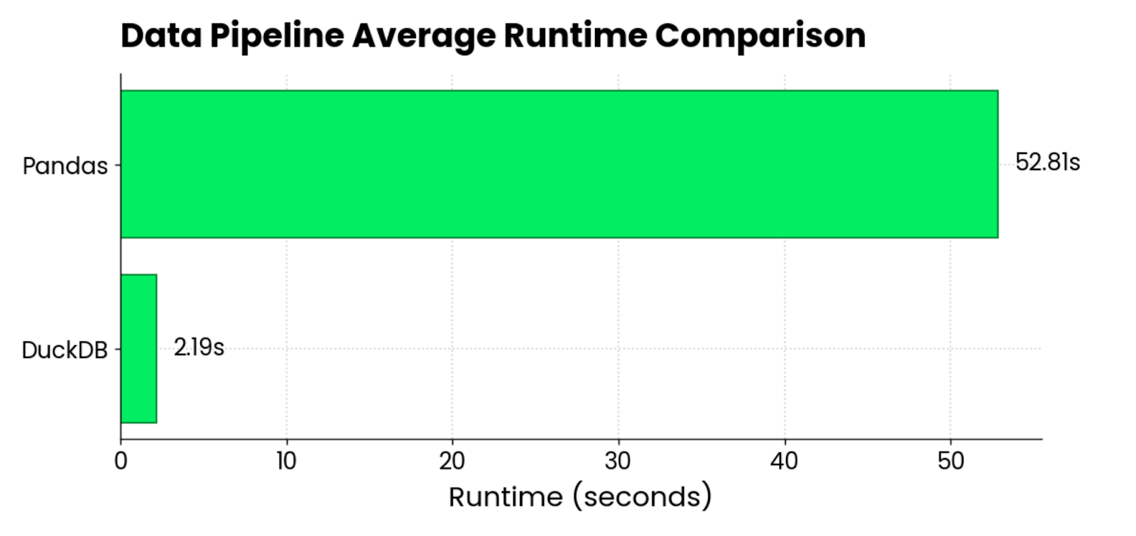 DuckDB: How to Speed Up Your Data Pipelines 10x and More | DataCamp DuckDB: How to Speed Up Your Data Pipelines 10x and More | DataCamp