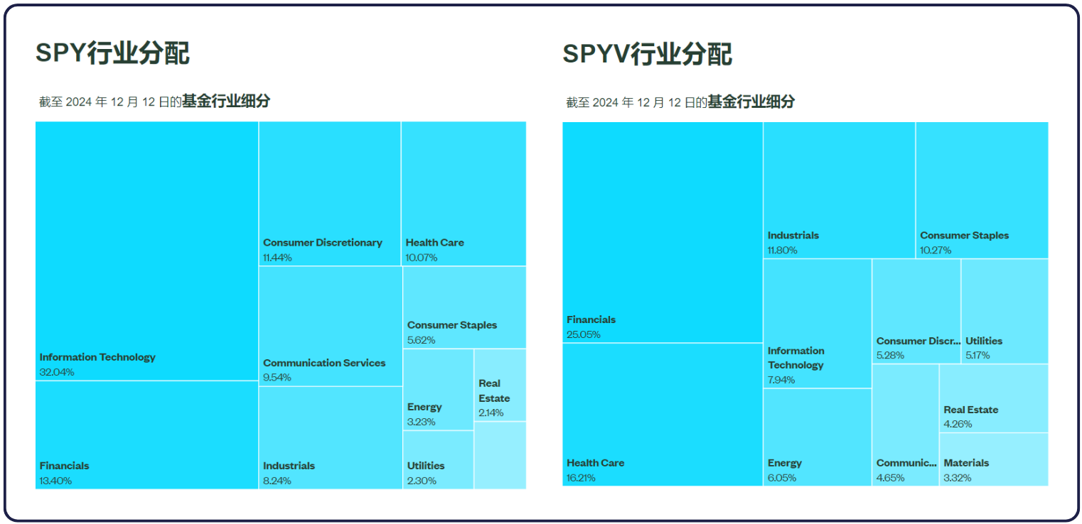 ETF比较：SPY、SPYG、SPYD和SPYV都适合谁？ - 钱百科