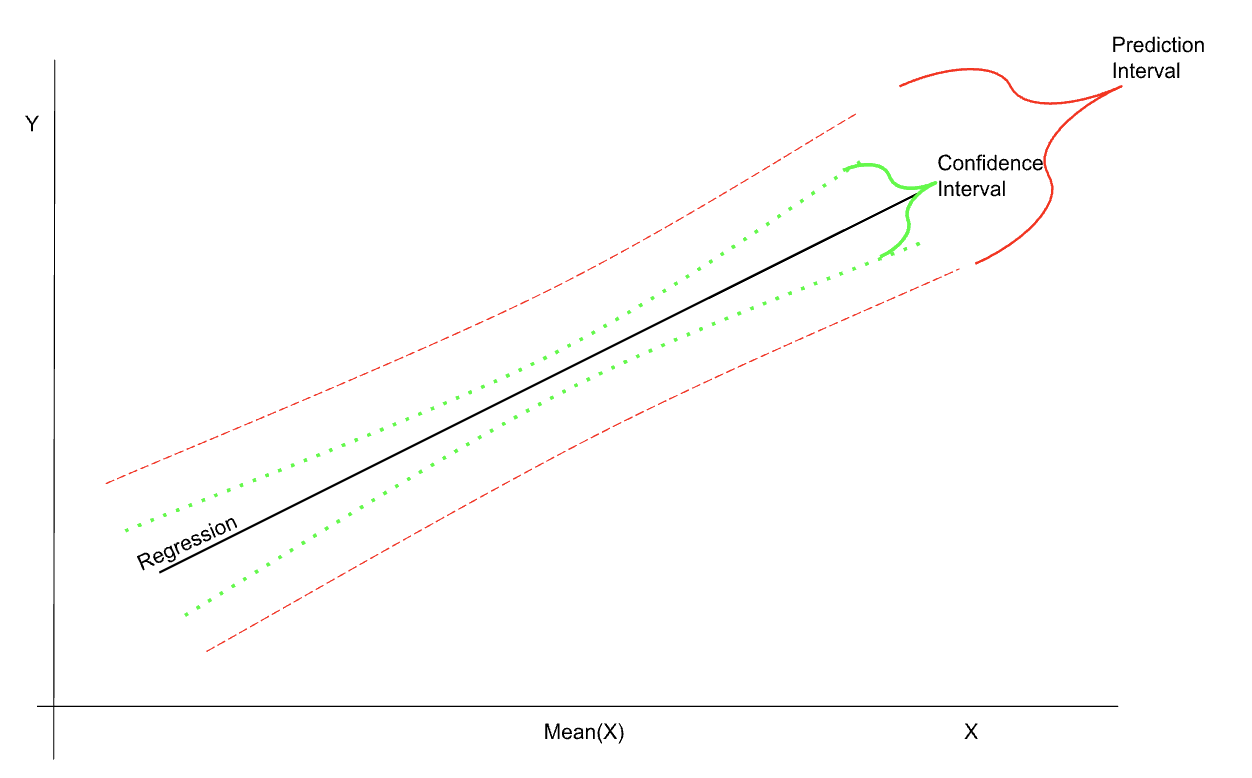 Confidence vs Prediction Intervals: Understanding the Difference | DataCamp Confidence vs Prediction Intervals: Understanding the Difference | DataCamp