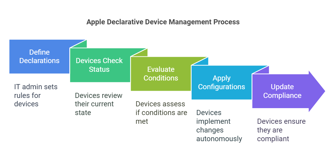 What is Apple Declarative Device Management? 2025 Guide What is Apple Declarative Device Management? 2025 Guide