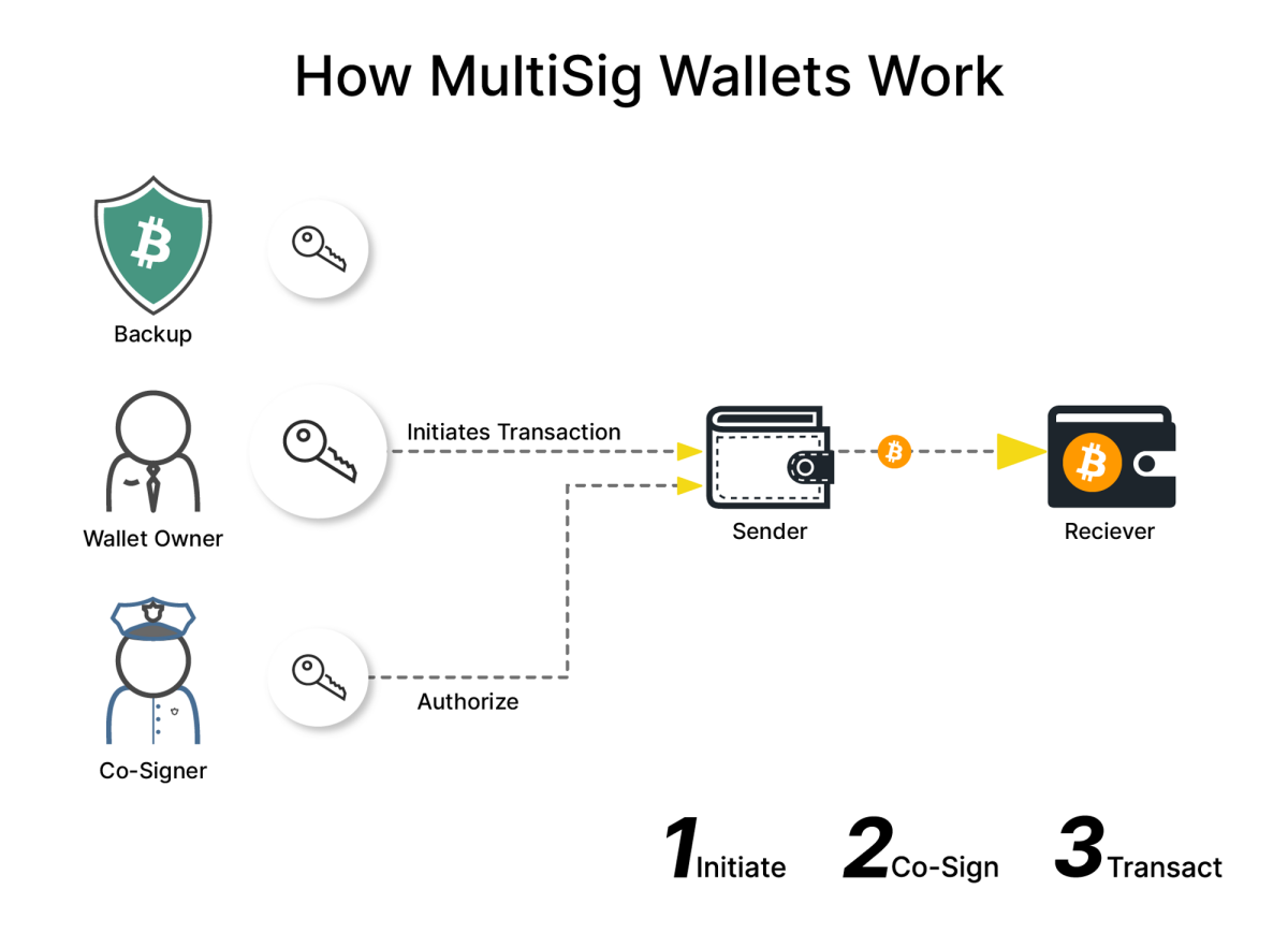 Multi-Signature Wallets: Enhanced Security for Crypto Storage - UEEx ... Multi-Signature Wallets: Enhanced Security for Crypto Storage - UEEx ...