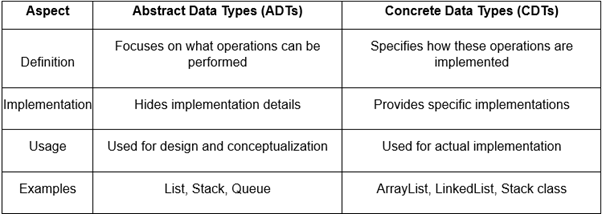 Understanding Abstract Data Type (ADTs) Understanding Abstract Data Type (ADTs)