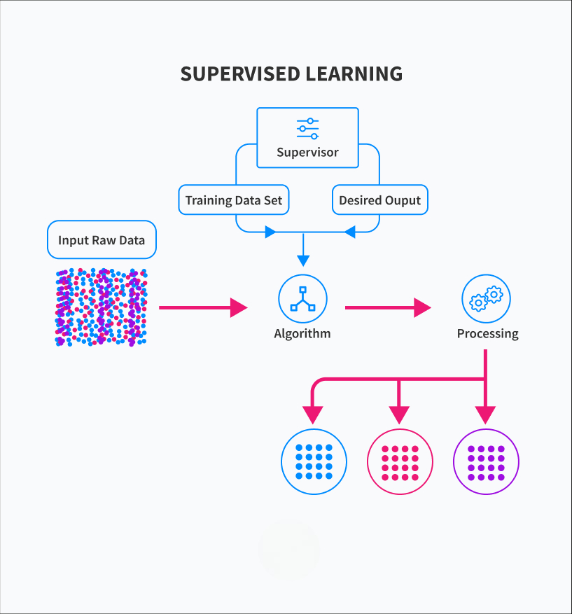 Difference between Supervised and Unsupervised Learning Difference between Supervised and Unsupervised Learning