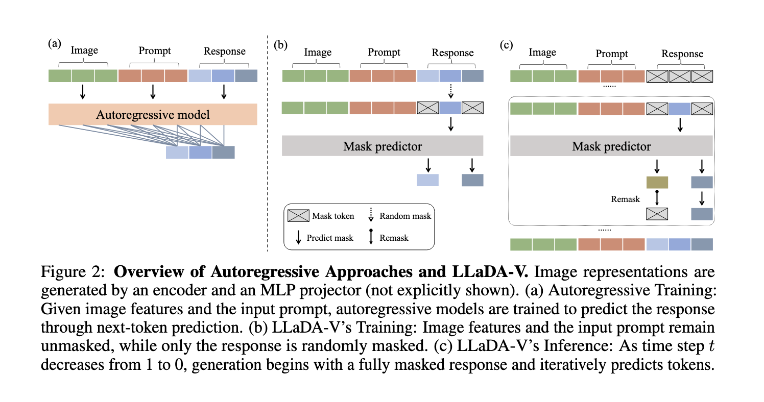 This AI Paper Introduces LLaDA-V: A Purely Diffusion-Based Multimodal ... This AI Paper Introduces LLaDA-V: A Purely Diffusion-Based Multimodal ...