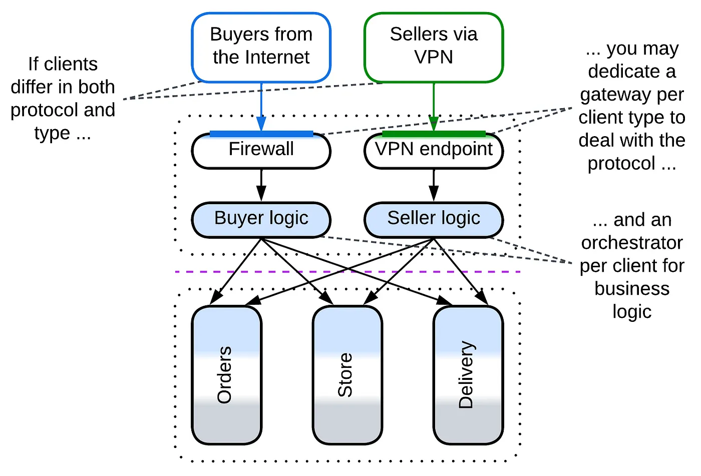 Tipos de backends for frontends (BFF) Tipos de backends for frontends (BFF)