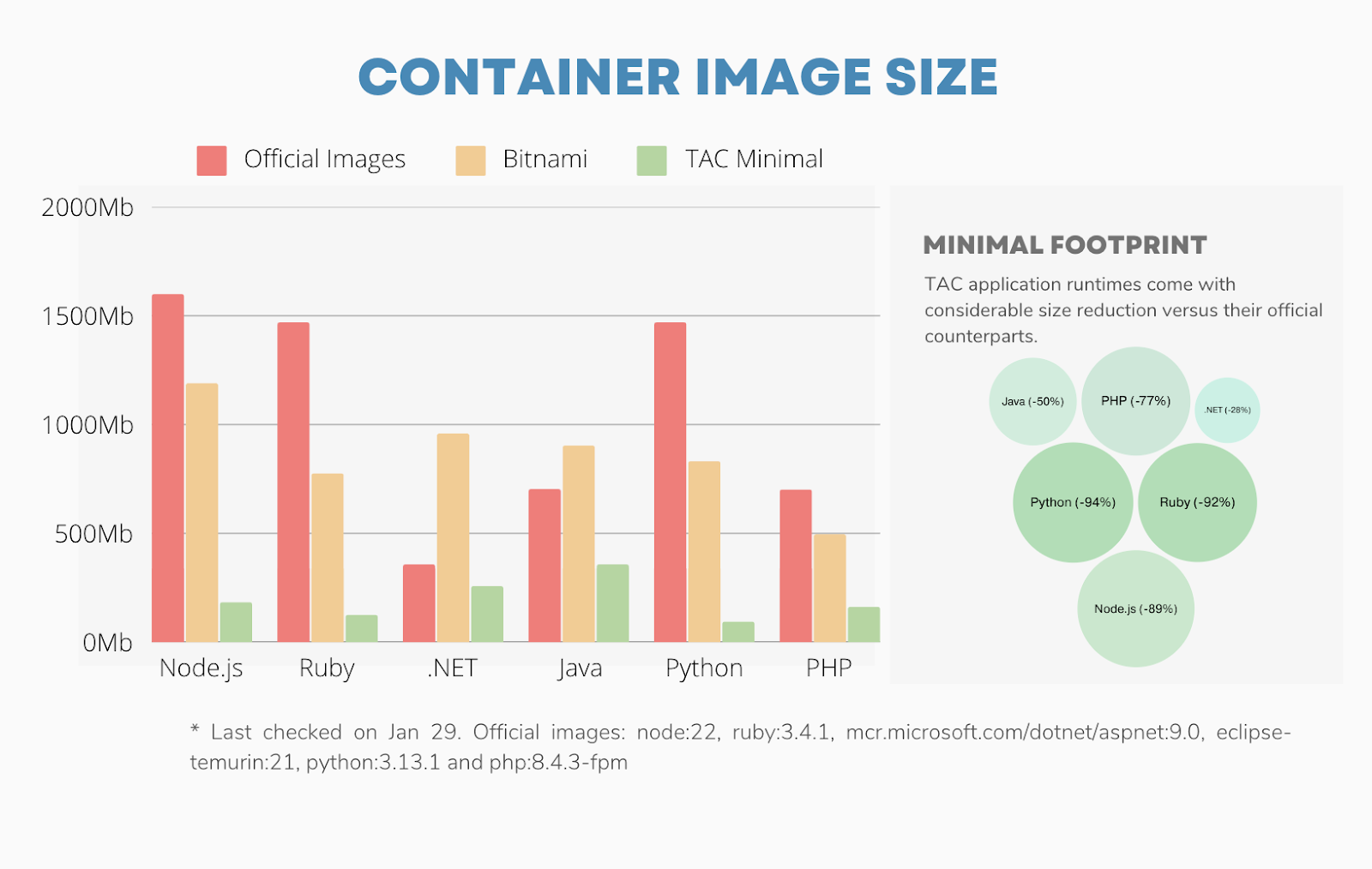 Introducing Minimal Application Runtimes in Tanzu Application Catalog ... Introducing Minimal Application Runtimes in Tanzu Application Catalog ...