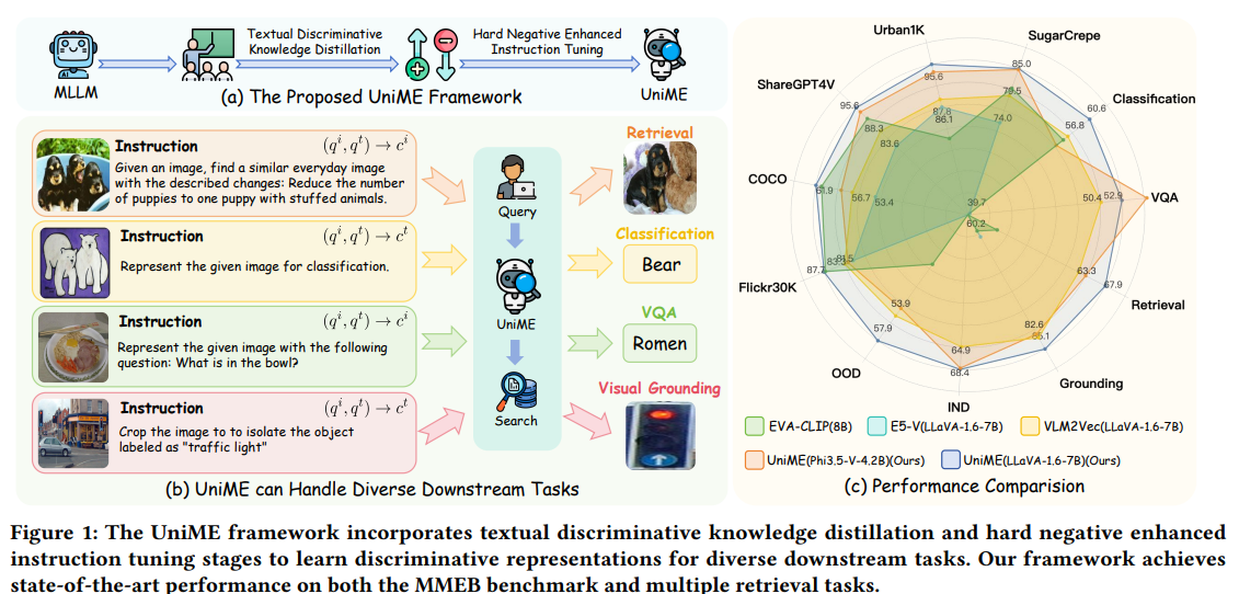 Unime: a two -step framework to improve learning multimodal ... Unime: a two -step framework to improve learning multimodal ...