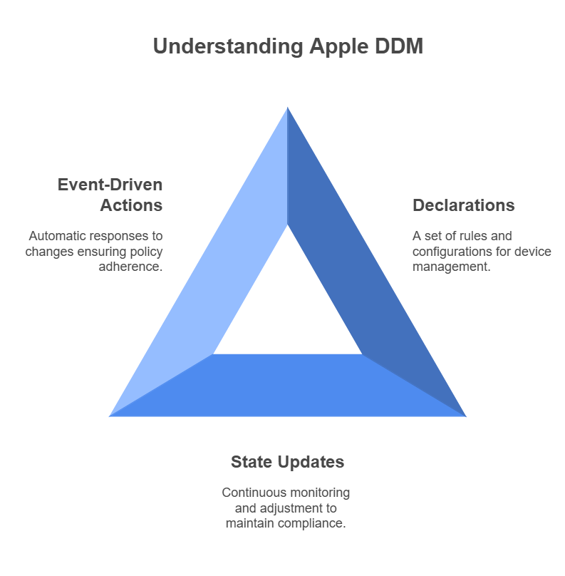 What is Apple Declarative Device Management? What is Apple Declarative Device Management?