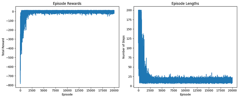Sarsa Reinforcement Learning Algorithm In Python A Full Guide Datacamp