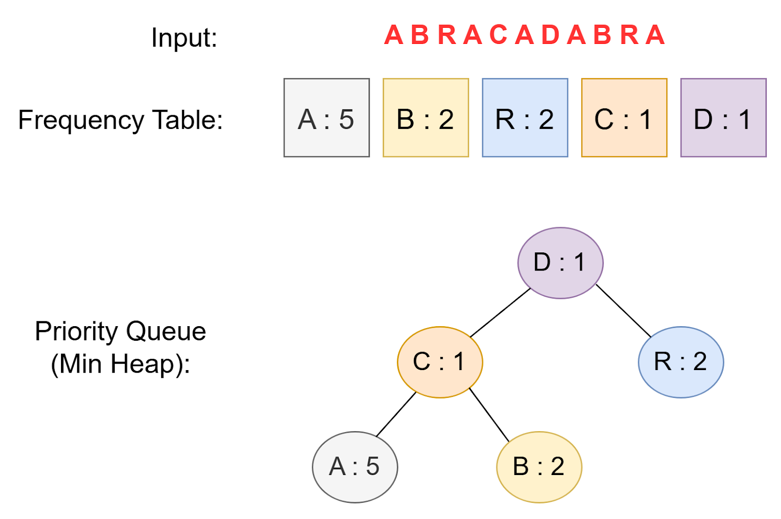 Implementing Huffman Encoding for Lossless Compression - PyImageSearch Implementing Huffman Encoding for Lossless Compression - PyImageSearch