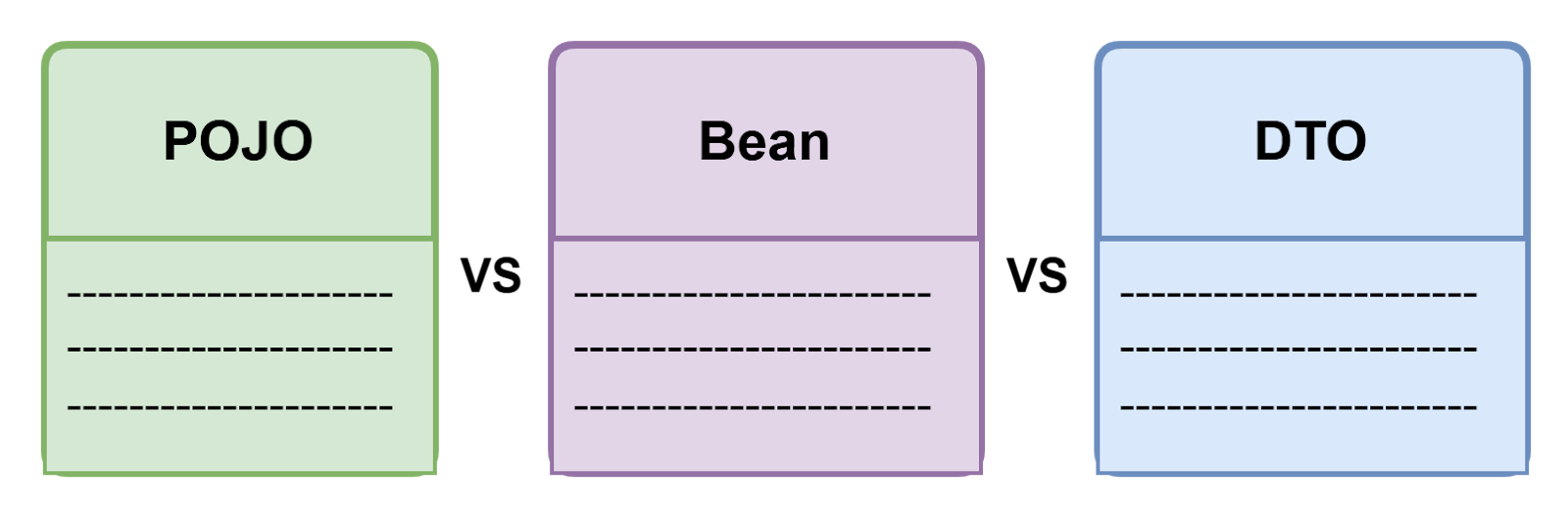 POJO vs Bean vs DTO in Spring Boot POJO vs Bean vs DTO in Spring Boot