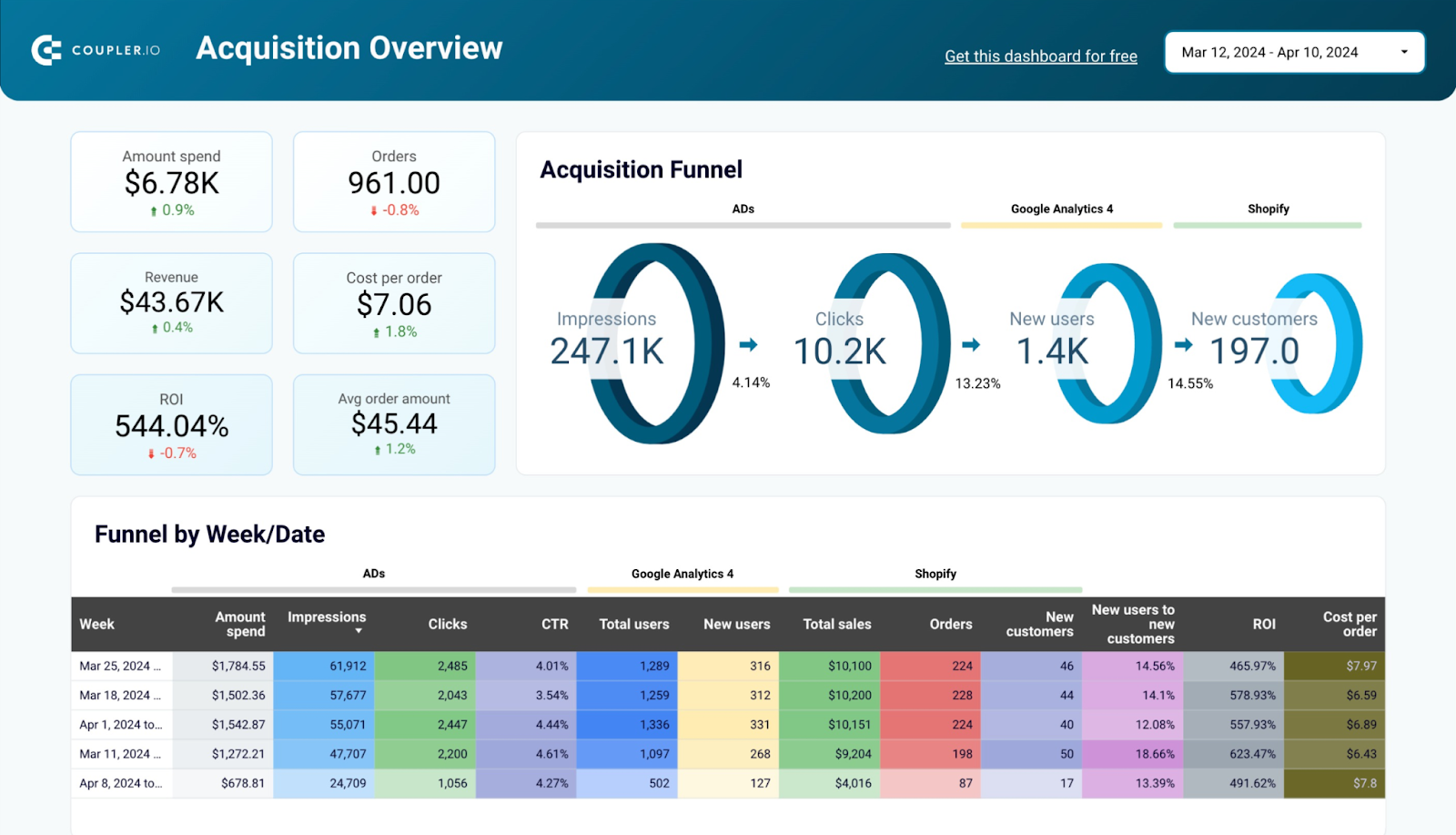 Shopify Analytics: The Complete Guide for Online Stores | Coupler.io Blog Shopify Analytics: The Complete Guide for Online Stores | Coupler.io Blog