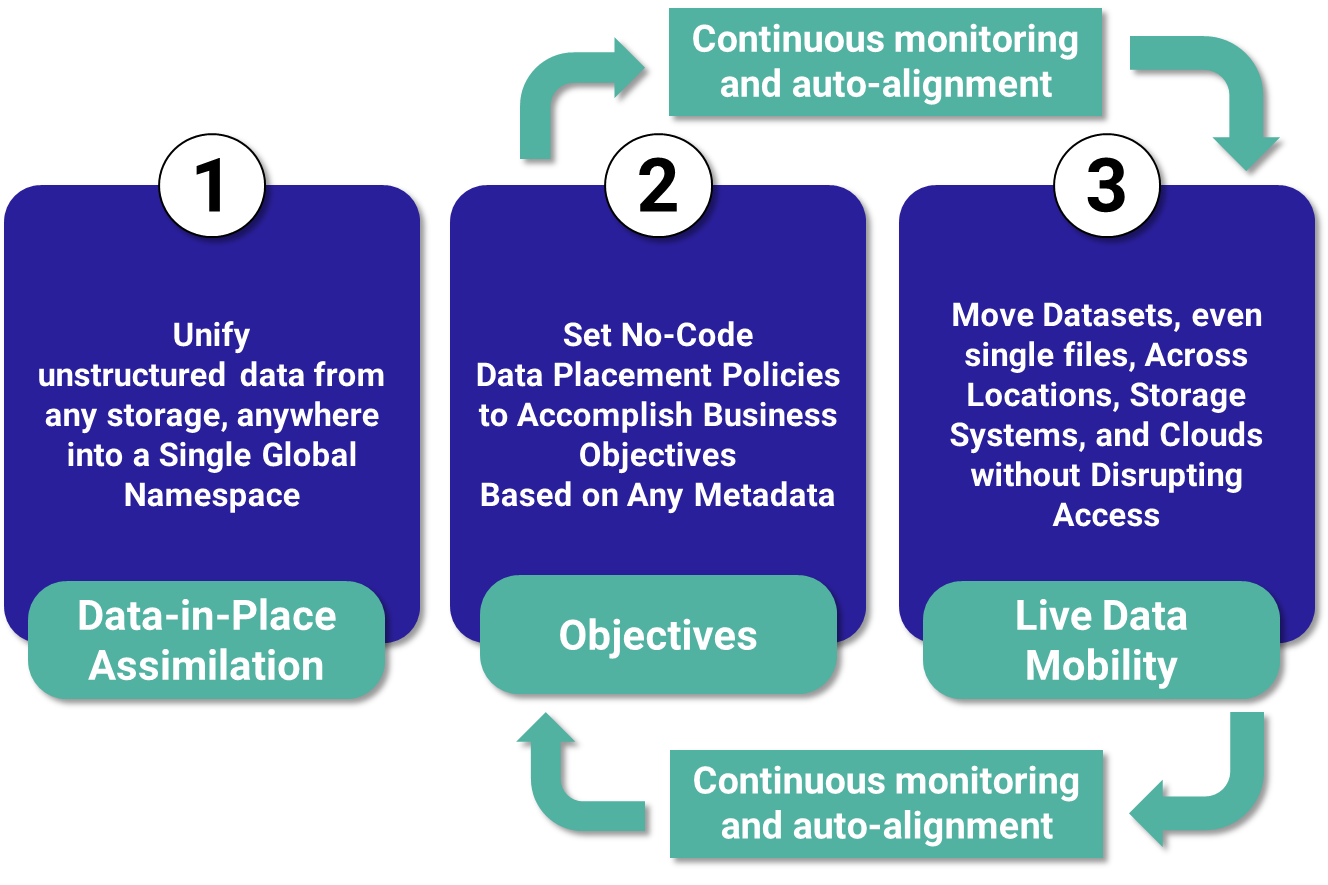 Automating Data Management with Hammerspace Data Orchestration ... Automating Data Management with Hammerspace Data Orchestration ...