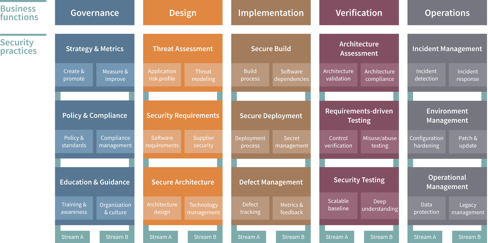 Comprehensive Guide to Implementing OWASP SAMM v2 - Secure Debug Comprehensive Guide to Implementing OWASP SAMM v2 - Secure Debug