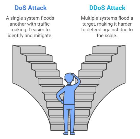 DoS Vs DDoS - Relevant Compliance DoS Vs DDoS - Relevant Compliance