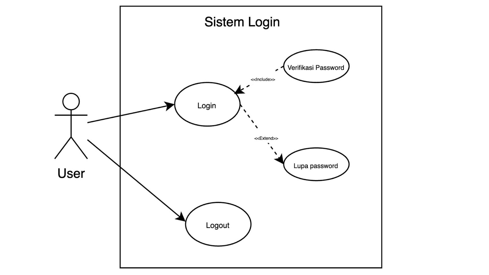 dibimbing.id - 6 Contoh Use Case Diagram Lengkap dan Sederhana dibimbing.id - 6 Contoh Use Case Diagram Lengkap dan Sederhana