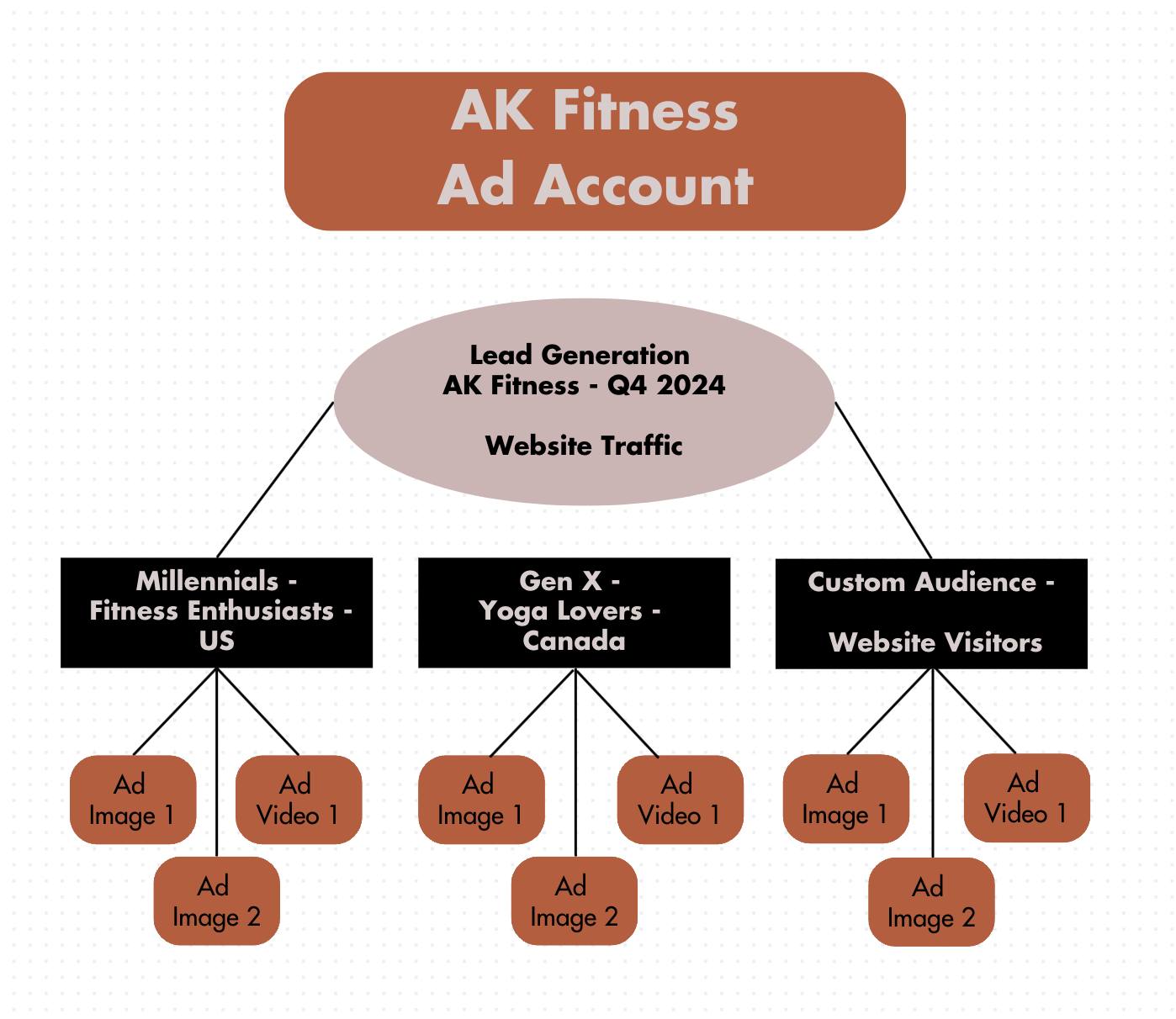 Meta Ads Structure: Simple Guide to Optimize Campaigns Meta Ads Structure: Simple Guide to Optimize Campaigns