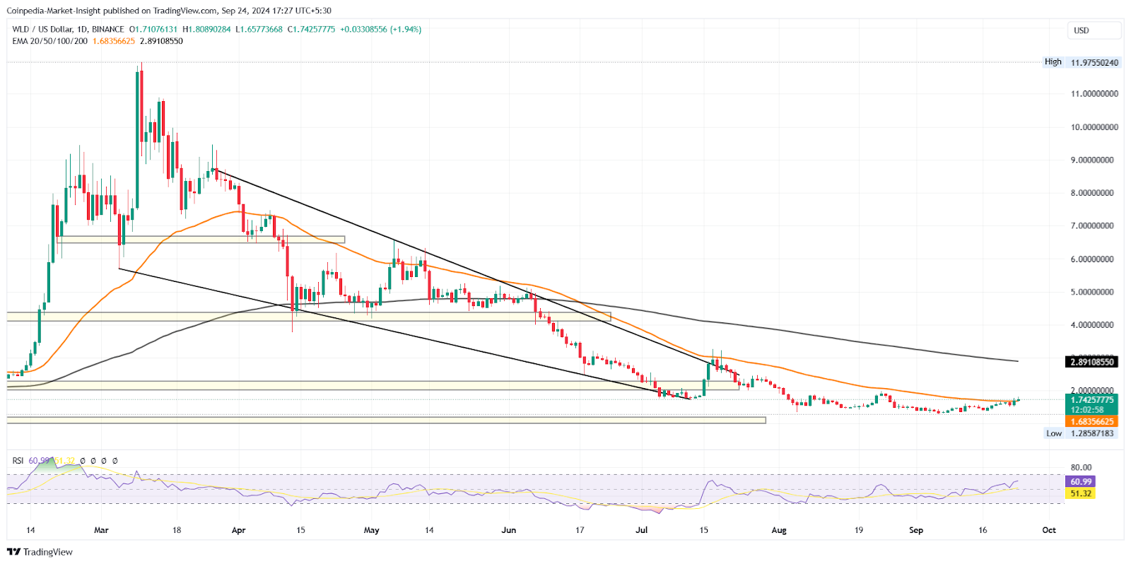 Worldcoin Price Prediction 2024 : Will WLD Price Hit $100? Worldcoin Price Prediction 2024 : Will WLD Price Hit $100?