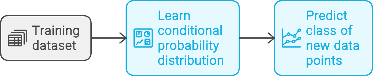 Generative vs Discriminative Models: Differences & Use Cases | DataCamp Generative vs Discriminative Models: Differences & Use Cases | DataCamp