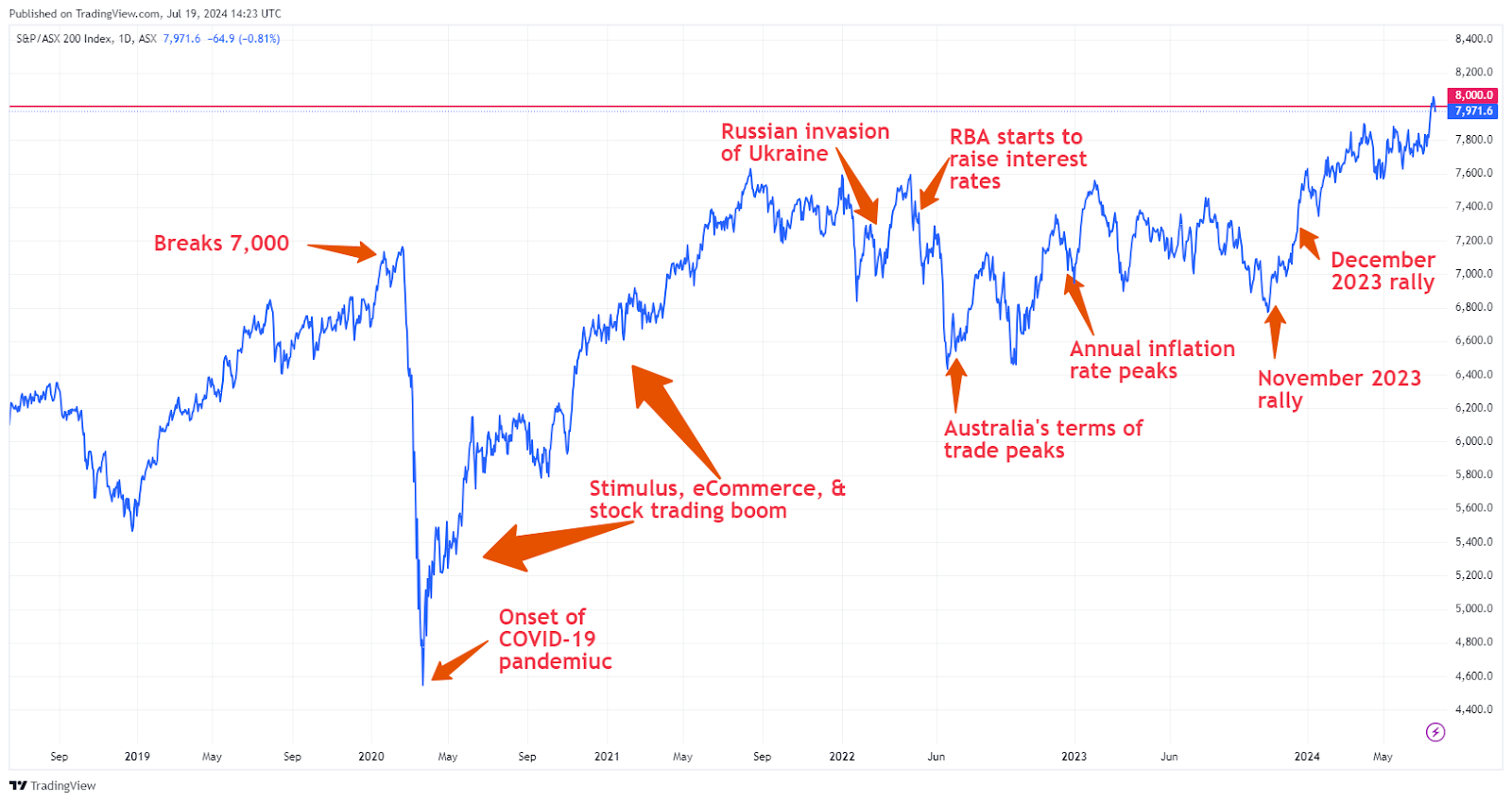 Asx today chart store
