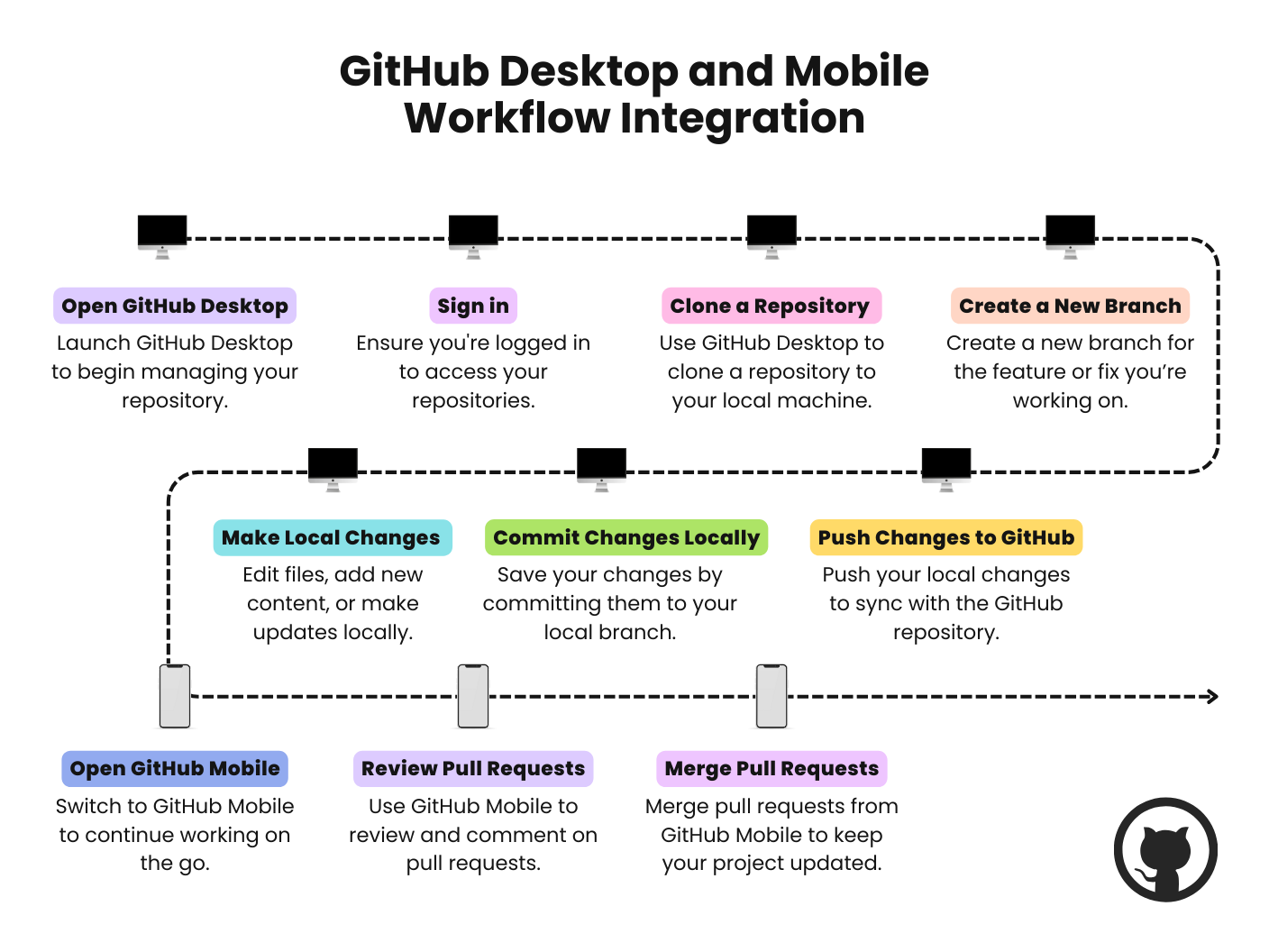 Introduction to GitHub Products: A Complete Guide | DataCamp Introduction to GitHub Products: A Complete Guide | DataCamp