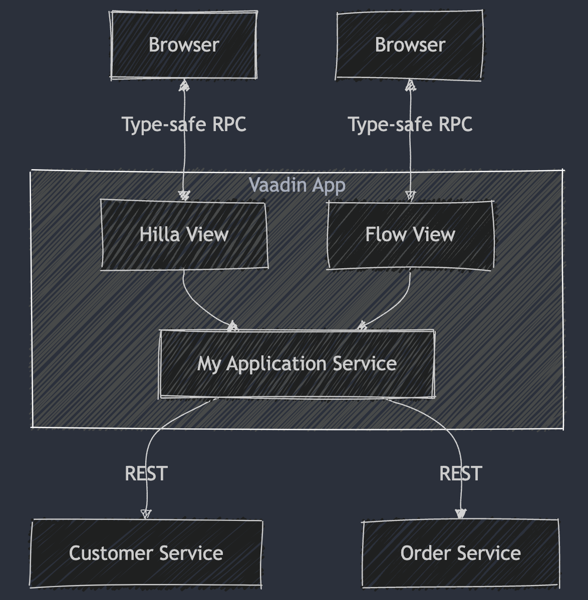 Can You Use Vaadin with Microservices? A Java Developer’s Guide | Vaadin Can You Use Vaadin with Microservices? A Java Developer’s Guide | Vaadin